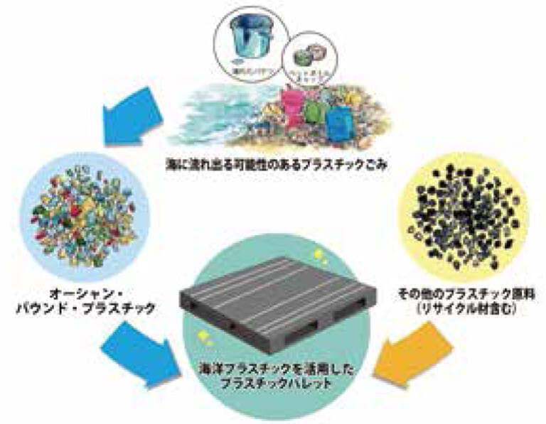 OBP (オーシャン・バウンド・プラスチック) 配合パレット - 【LLC】物流総合レンタルサイト｜日建リース工業