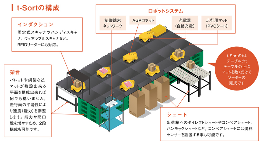 次世代型ソーティングロボット t-Sort - 【LLC】物流総合レンタルサイト｜日建リース工業